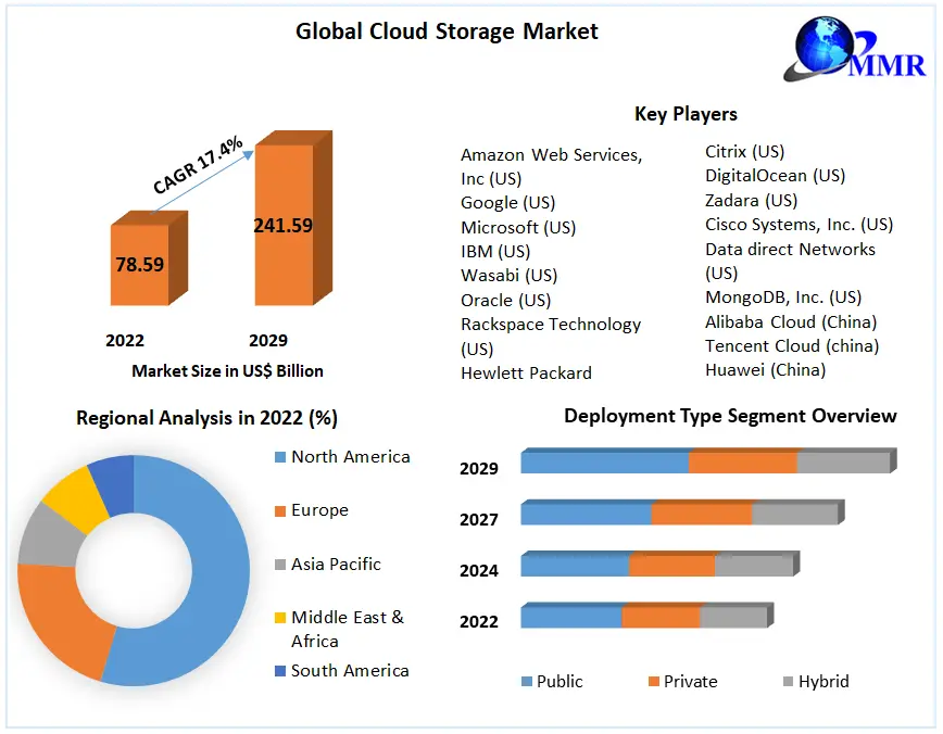 Cloud Storage Market: Global Industry Analysis and Forecast (2022-2029)
