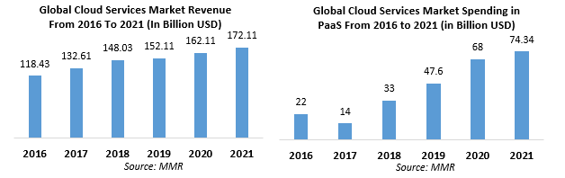 Cloud Storage Market: Global Industry Analysis and Forecast (2022-2029)