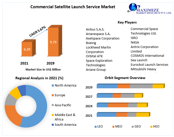 Commercial Satellite Launch Service Market - Analysis and Forecast 2029