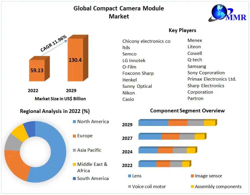 Compact Camera Module Market - Global Industry Analysis And Forecast