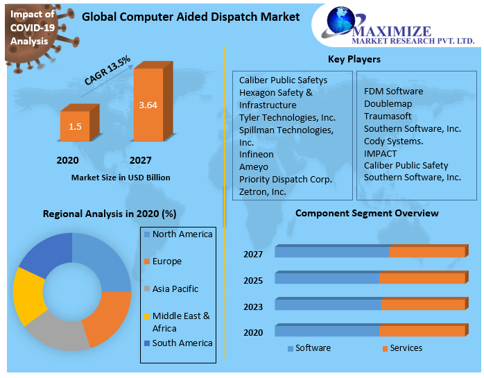 Computer Aided Dispatch Market: Global Industry Analysis and Forecast 2027