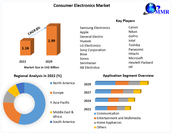 Consumer Electronics Market – Analysis and Forecast (2023–2029)