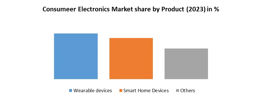 Consumer Electronics Market: Technological advancement in