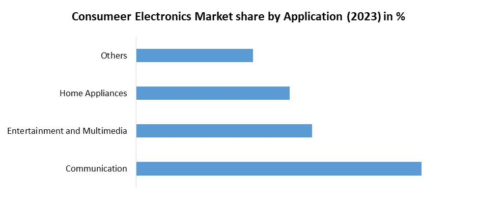 Consumer Electronics Market: Technological advancement in