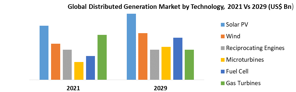 Distributed Generation Market - Industry and Forecast (2022-2029)