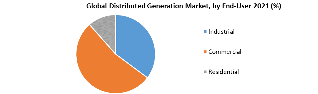 Distributed Generation Market - Industry and Forecast (2022-2029)
