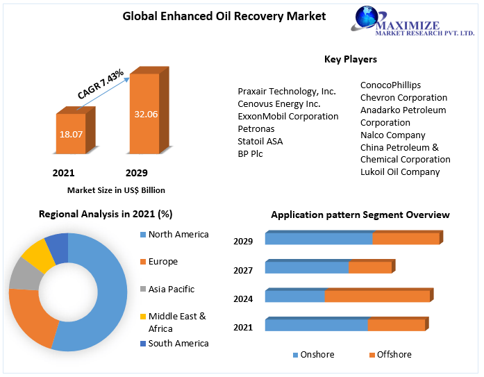 Enhanced Oil Recovery Market -Industry Analysis, Forecast (2022-2029)
