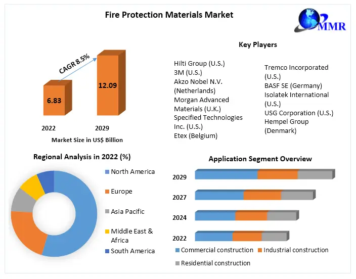 Fire Protection Materials Market - Global Industry Analysis