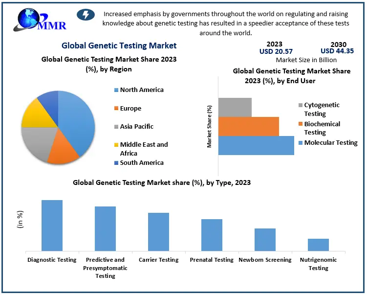 Genetic Testing Market: Industry Analysis and Forecast 2024-2030
