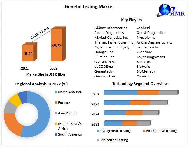 Genetic Testing Market: Global Industry Analysis and Forecast (2023-2029)