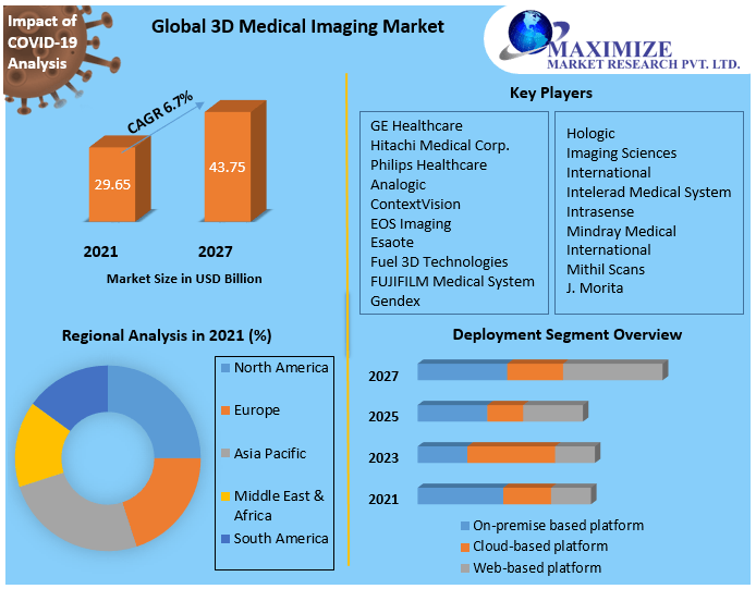 3D Medical Imaging Market - Global Industry Analysis and Forecast 2027