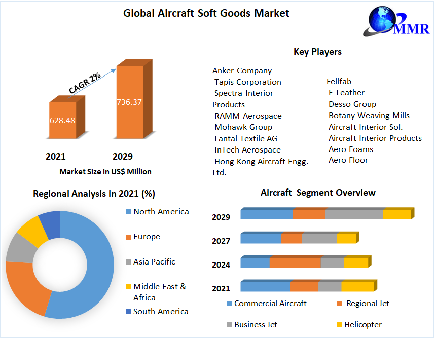 Aircraft Soft Goods Market - Global Industry Analysis and Forecast 2029