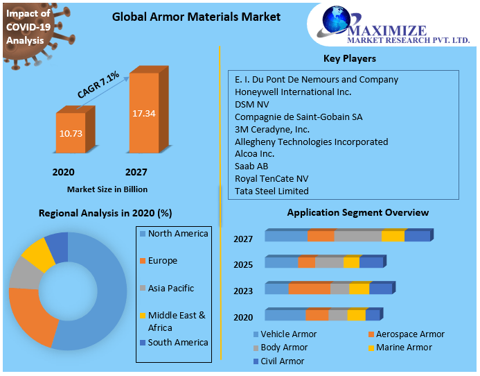 Armor Materials Market : Global Industry Analysis and Forecast 2027