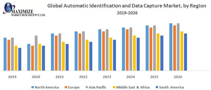 Global Automatic Identification and Data Capture Market - Industry Analysis