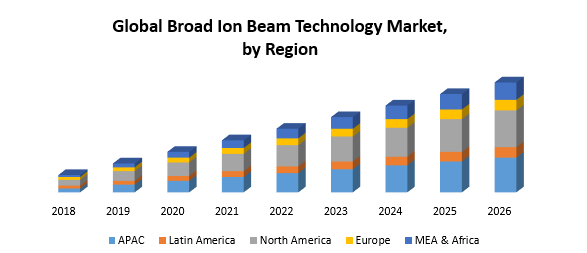 Global Broad Ion Beam Technology Market: Industry Analysis and forecast ...
