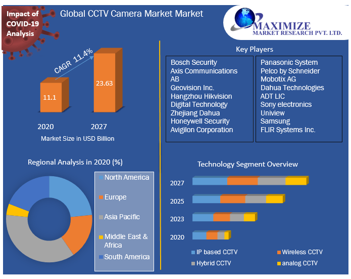 Global CCTV Camera Market