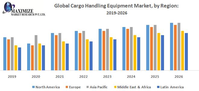Global Cargo Handling Equipment Market -Industry Analysis Forecast 2026