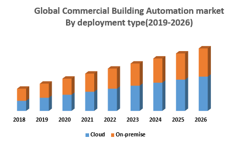 Global Commercial Building Automation Market Forecast and Analysis 2026