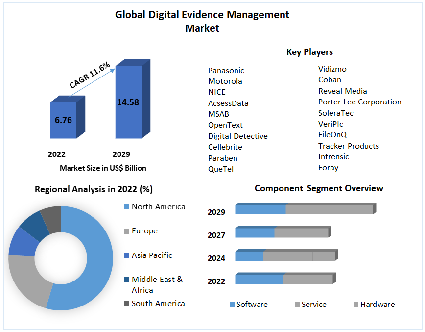 Digital Evidence Management Market - Global Analysis and Forecast 2027