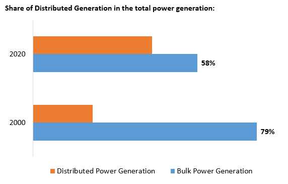 Distributed Generation Market - Industry and Forecast (2022-2029)