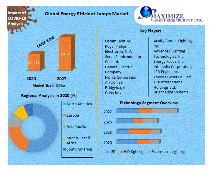Energy Efficient Lamps Market - Global Industry Analysis & Forecast 2027