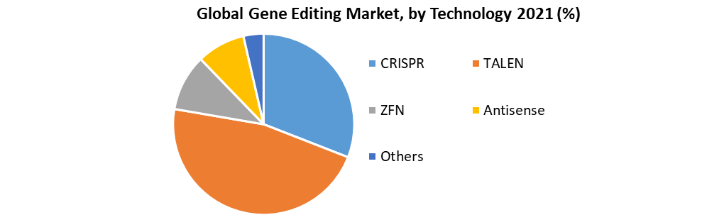 Gene Editing Market– Global Industry Analysis and Forecast (2022-2029)