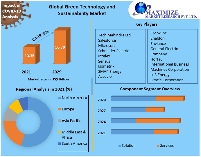 Green Technology and Sustainability Market - Industry Analysis