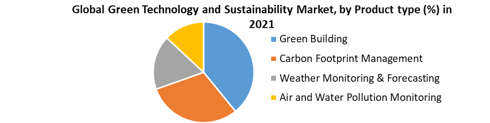 Green Technology and Sustainability Market - Industry Analysis