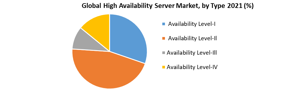 High Availability Server Market - Global Industry Analysis and Forecast