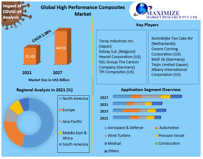 High Performance Composites Market– Global Analysis and Forecast 2027