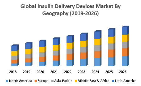 Global Insulin Delivery Devices Market - Analysis and Forecast 2026