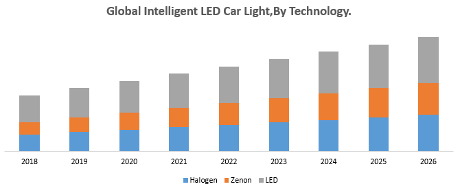Global Intelligent LED Car Light Market- Industry Analysis and Forecast ...