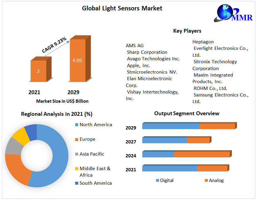 Light Sensors Market - Global Industry Analysis and Forecast 2029