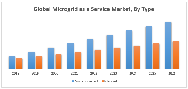 Global Microgrid as a Service Market: Industry Analysis and Forecast (2019-2026)