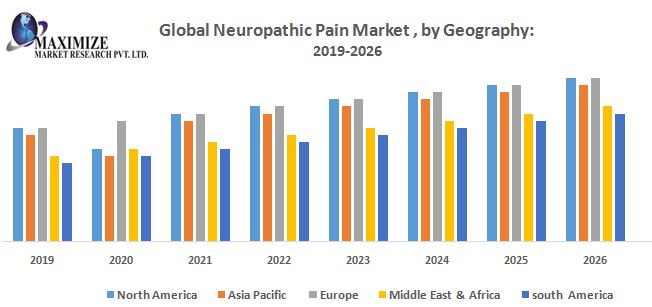 Global Neuropathic Pain Market: Industry Analysis and Forecast (2019-2026)