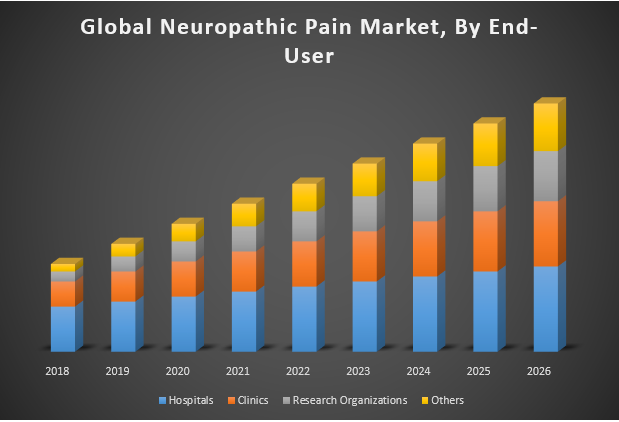 Global Neuropathic Pain Market: Industry Analysis and Forecast (2019-2026)