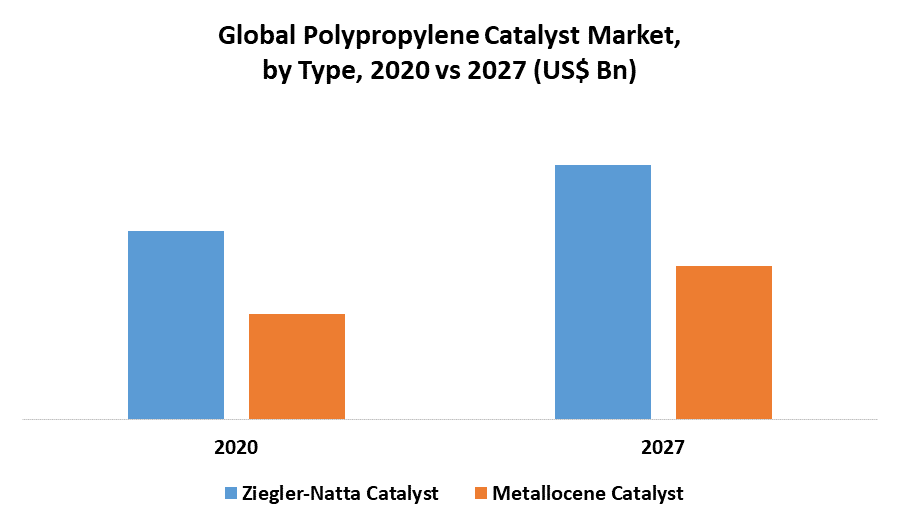 Polypropylene Catalyst Market - Global Industry Analysis and forecast