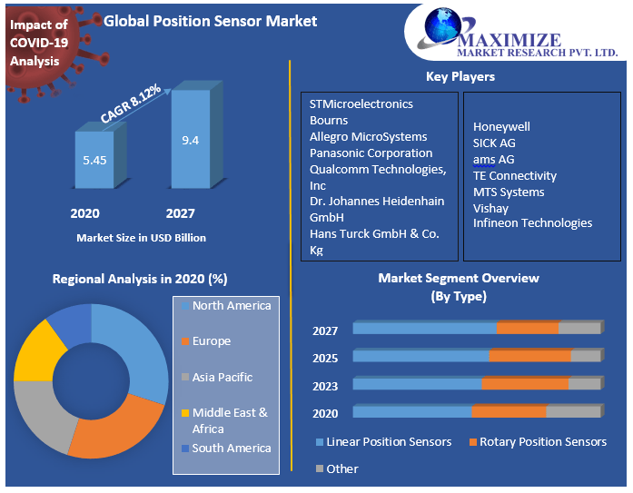 Position Sensor Market: Global Industry Analysis and Forecast 2027