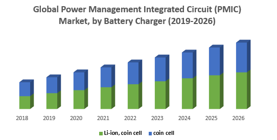 Global Power Management Integrated Circuit (PMIC) Market – Industry ...