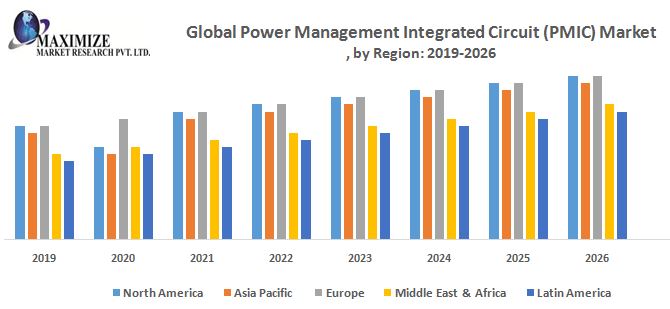 Global Power Management Integrated Circuit (PMIC) Market: Industry