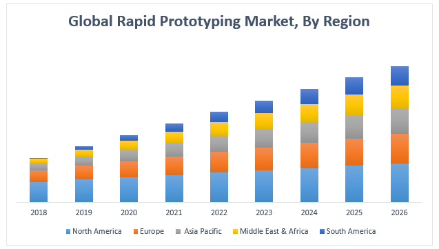 Global Rapid Prototyping Market: Industry Analysis and Forecast (2019-2026)