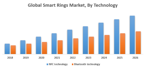 Global Smart Rings Market: Industry Analysis and Forecast (2019-2026)