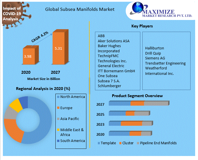 Subsea Manifolds Market - Global Industry Analysis and Forecast 2027