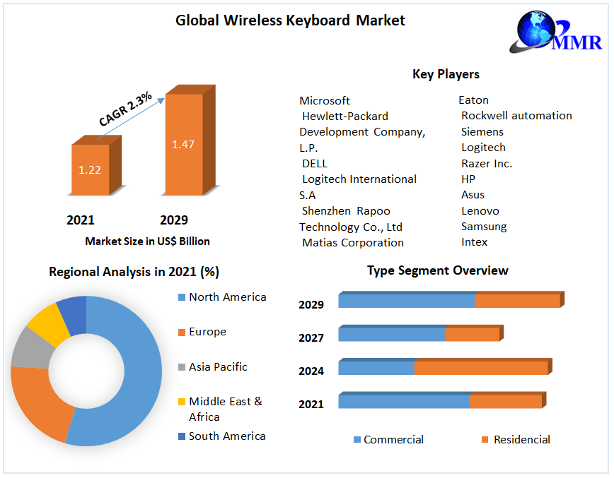 Wireless Keyboard Market - Global Equipment Analysis and Forecast 2029