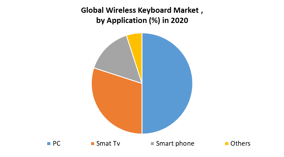 Global Wireless Keyboard Market Equipment Analysis and Forecast 2027