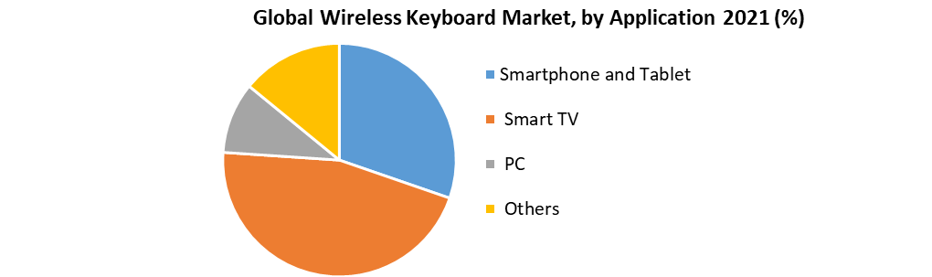 Wireless Keyboard Market - Global Equipment Analysis and Forecast 2029