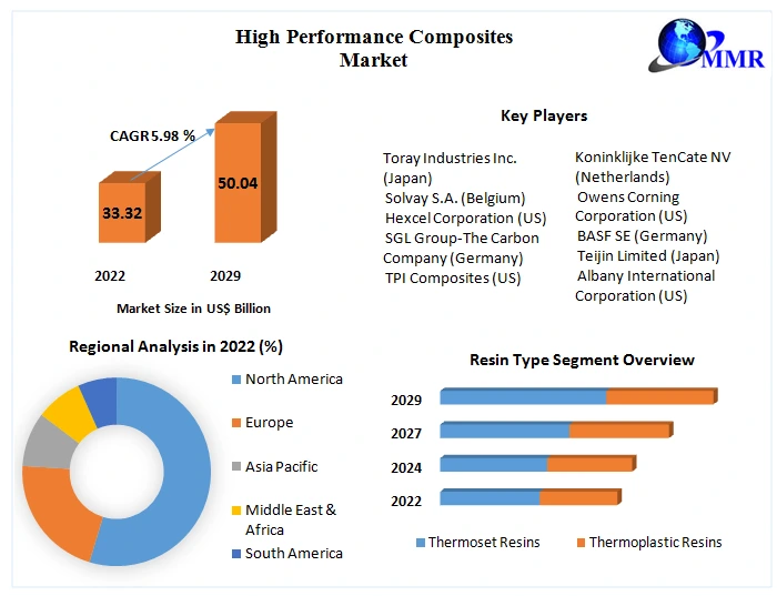 High Performance Composites Market – Industry Analysis and Forecast