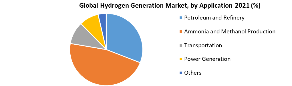 Hydrogen Generation Market - Industry Analysis and Forecast (2022-2029)