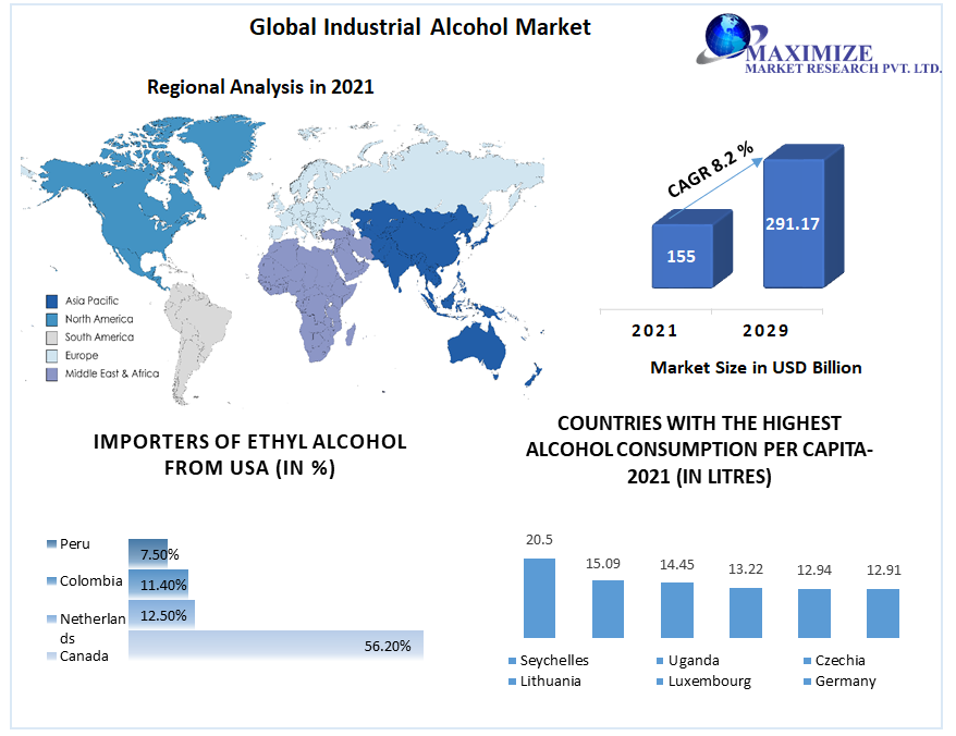 Industrial Alcohol Market : Global Industry Analysis, Forecast (2022-2029)