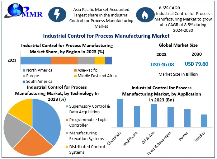 Industrial Control for Process Manufacturing Market- Forecast